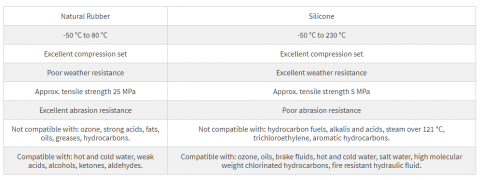 What is the difference between silicone and natural rubber