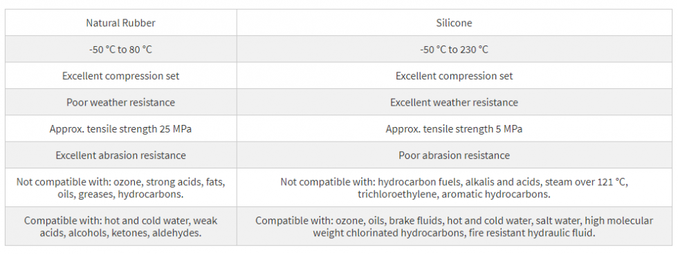 What is the difference between silicone and natural rubber